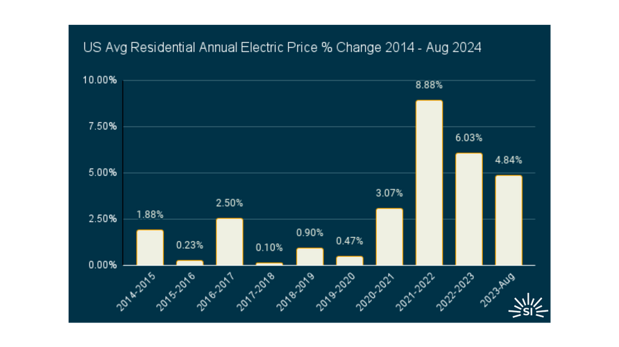 A Decade of Rising Costs: Electric Utility Rate Increases Across All 50 ...